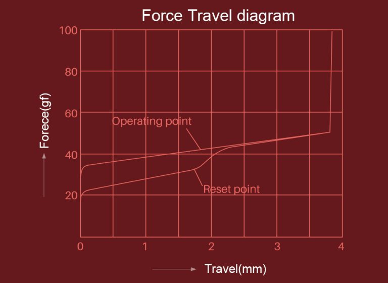 TTC Gold Red V3 Switch | Akko Official Global Site